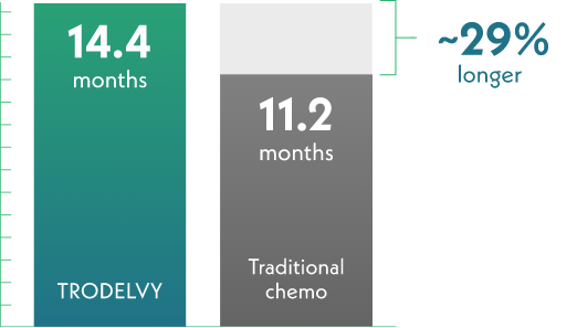 Clinical Trial Results | TRODELVY® (sacituzumab govitecan-hziy)