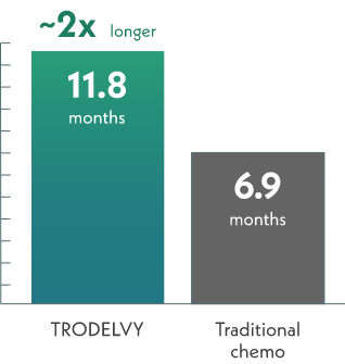 Clinical Trial Results | TRODELVY® (sacituzumab govitecan-hziy)